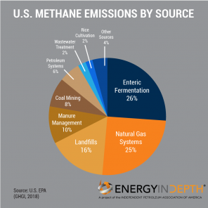 House Democrats’ Letter Criticizing Revisions of Methane Rules is Short ...