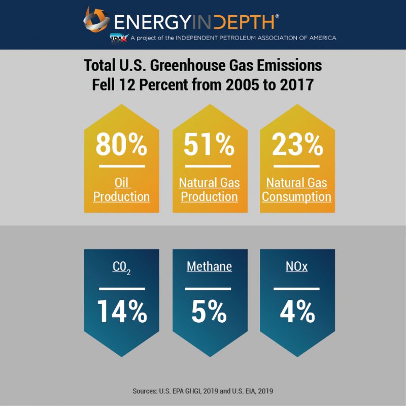 5 Key Facts on WSJ’s Inaccurate Portrayal of U.S. Oil & Natural Gas ...