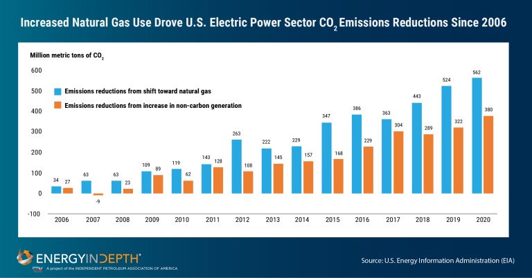 Natural Gas Fuels Clean Power Generation