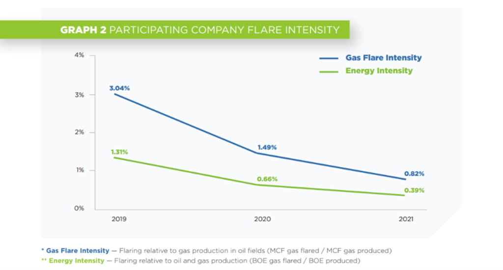 New Methane Flaring Study Runs Counter to Existing Data